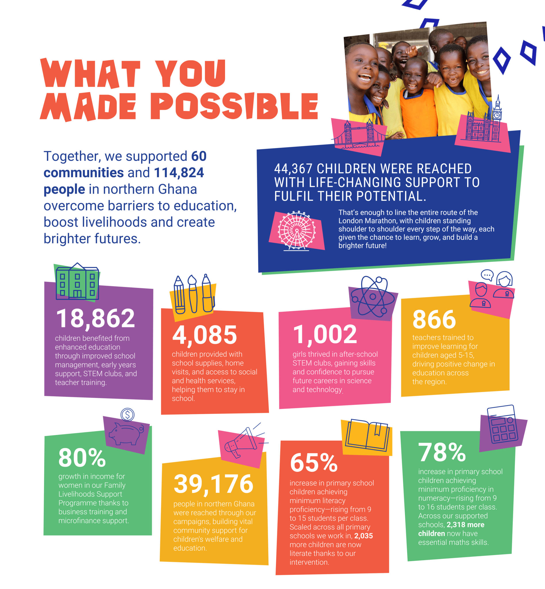 Our impact - AfriKids